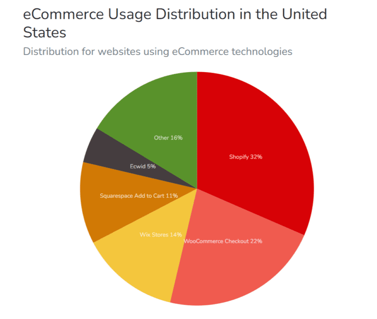 Ecommerce Statistics [data and stats updated monthly]